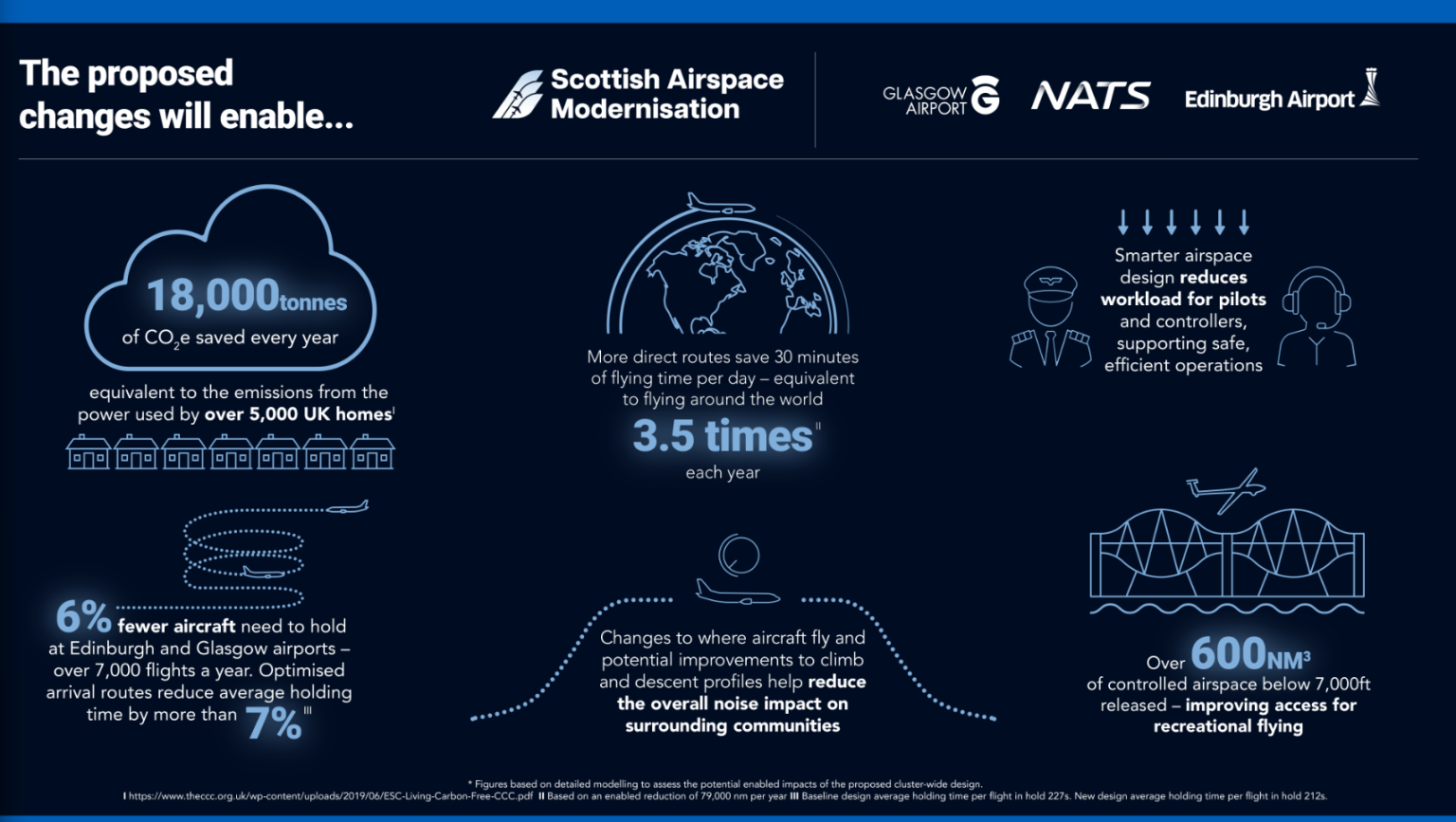 Consultation launched to modernise Scottish airspace